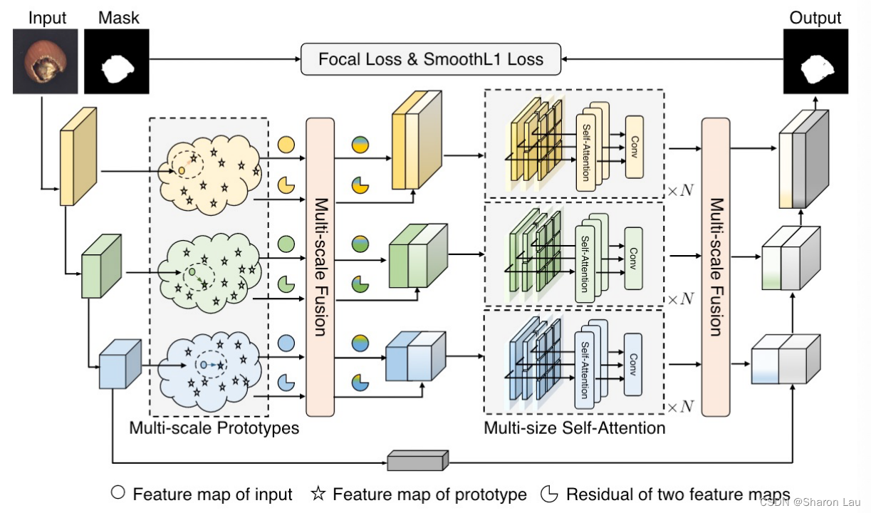 CVPR2023：Prototypical Residual Networks for Anomaly Detection and Localization-CSDN博客