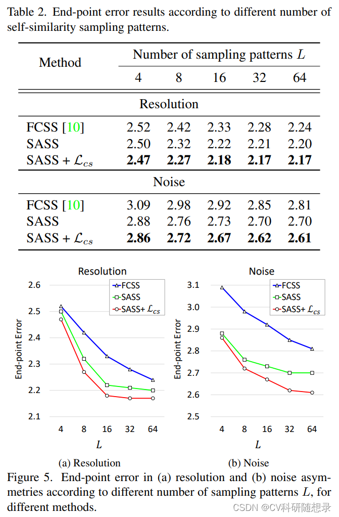 论文阅读《Unsupervised Deep Asymmetric Stereo Matching with Spatially-Adaptive Self-Similarity》-CSDN博客