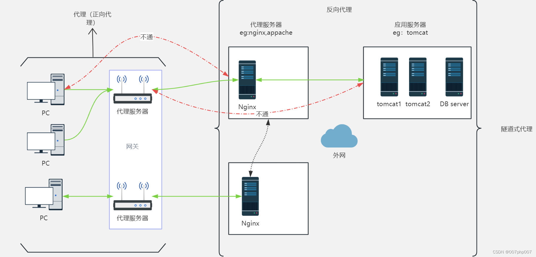 深入理解NGINX架构设计及其实战场景_nginx代理服务器架构-CSDN博客