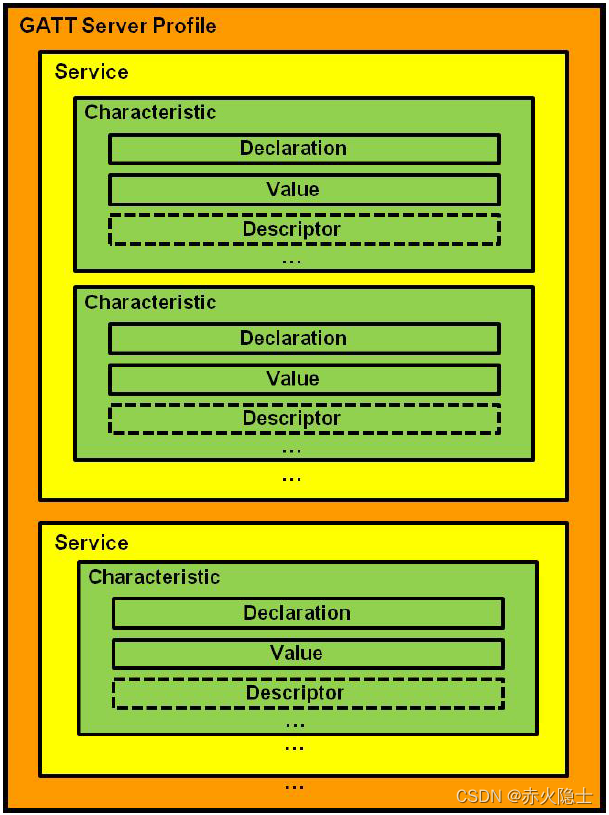 Bluetooth Gatt 服务UUID 含中文释义对照表_gatt uuid 列表-CSDN博客