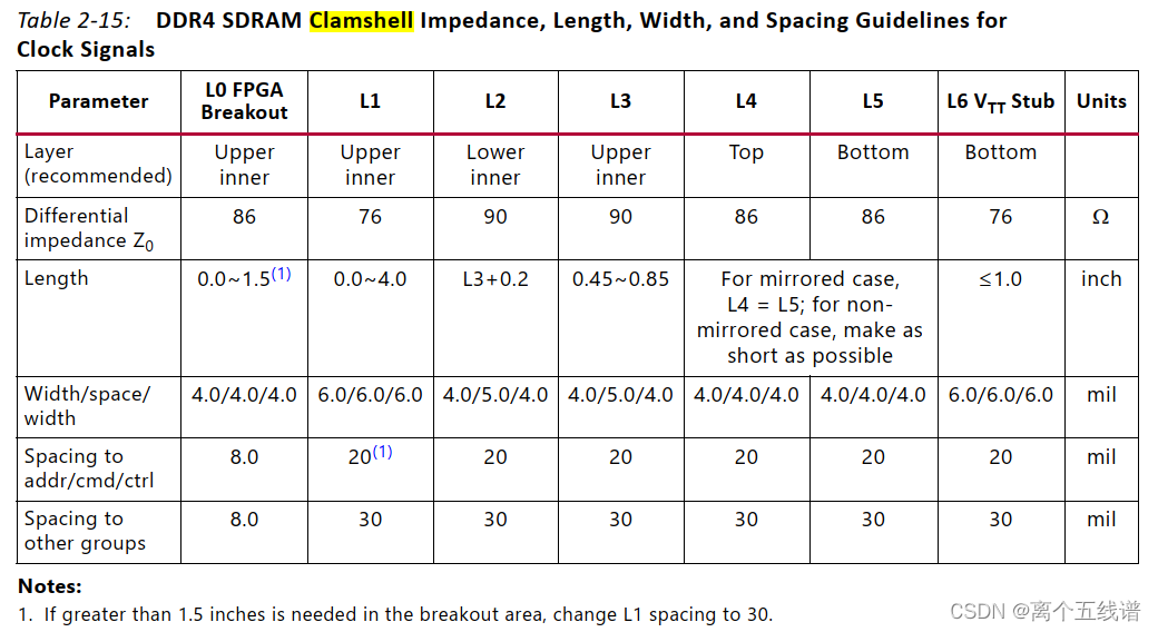 Ultrascale系列DDR4接口设计规则-CSDN博客