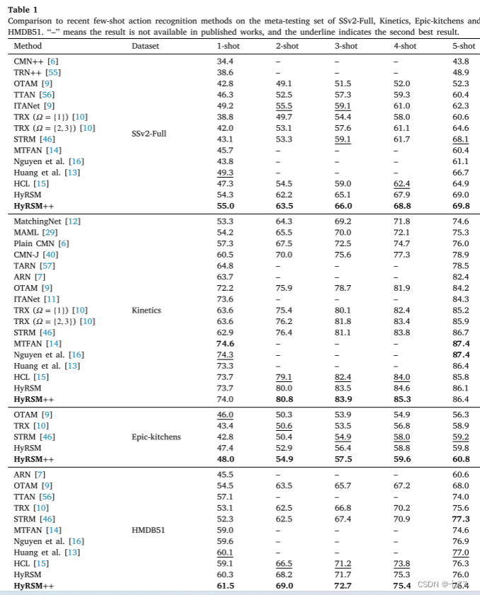 HyRSM++: Hybrid relation guided temporal set matching for few-shot action recognition_hybrid ...