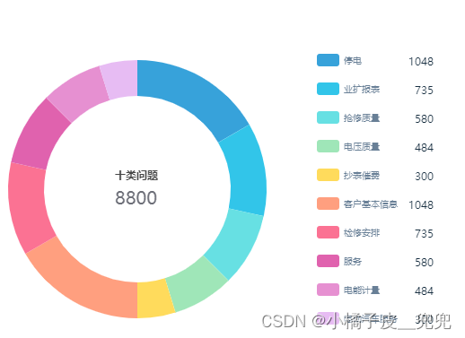 Echarts饼图设置图例垂直右对齐echarts图例右对齐 Csdn博客