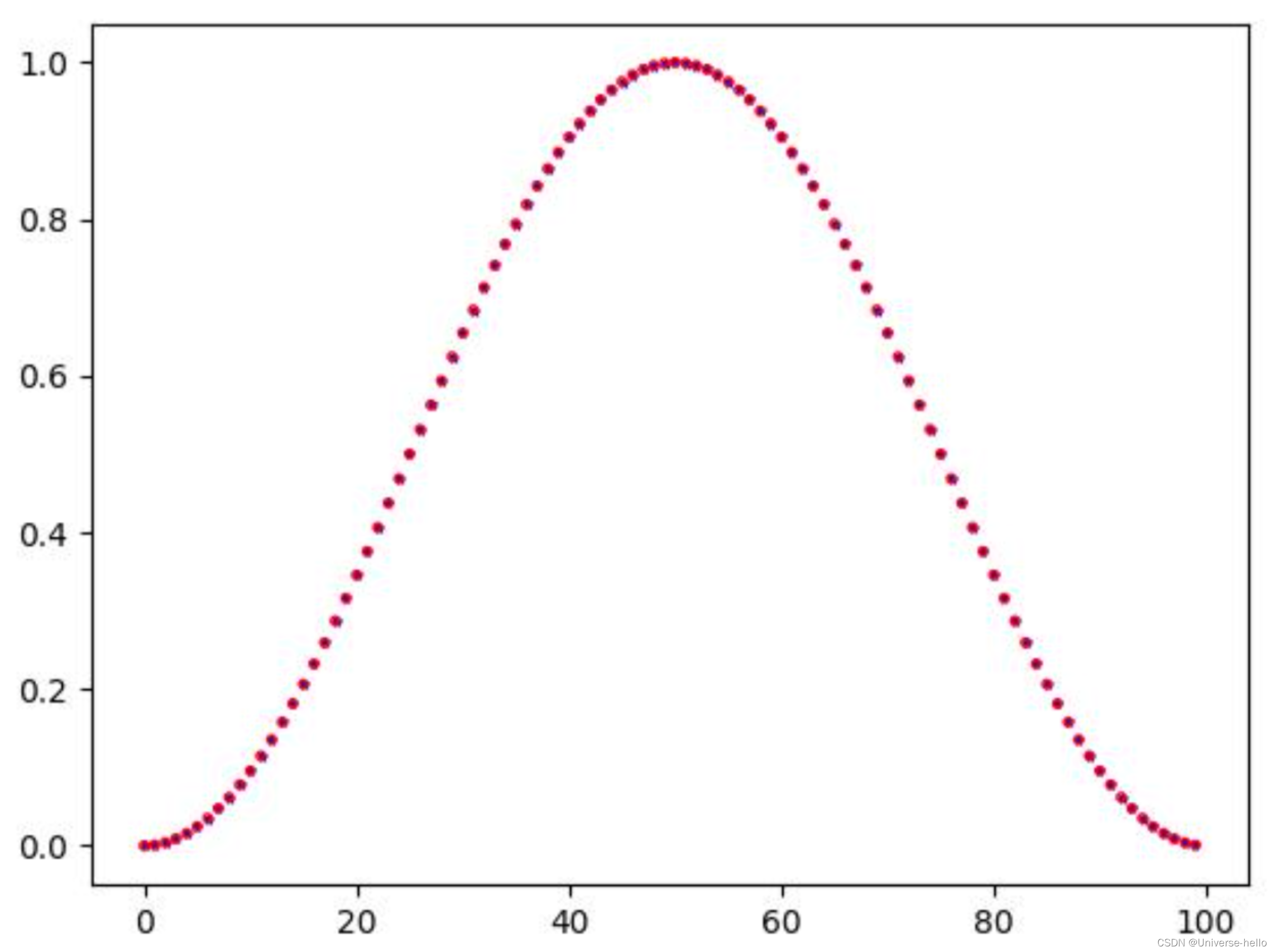 常用窗函数_scipy.signal.windows.hamming-CSDN博客