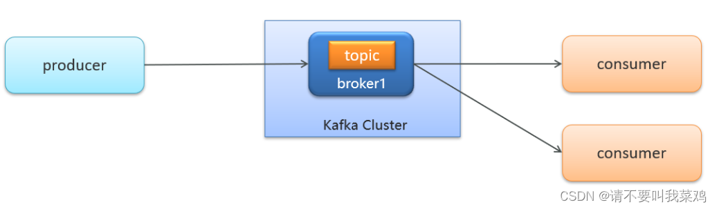Kafka Stream实现热点文章【实时更新】:根据用户行为点赞、浏览、喜欢、收藏计算文章对应score实现文章实时更新。【黑马头条day11】kafka和kafka Stream的对比 0873