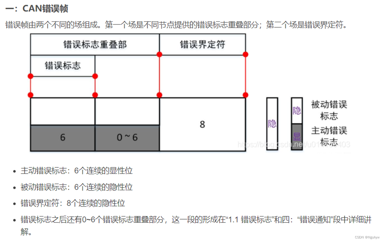 CAN错误帧分析_stuff error position 114-CSDN博客