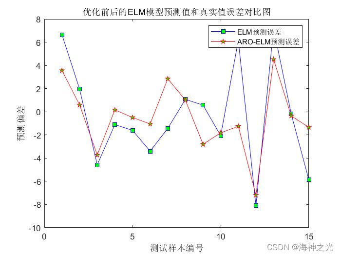 【KELM回归预测】基于matlab人工兔算法优化核极限学习ARO-KELM回归预测【含Matlab源码 3833期】-CSDN博客