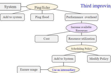软件设计与体系结构知识总结——第十章 Architectural Patterns and Tactics_大型软件系统设计与体系结构-CSDN博客
