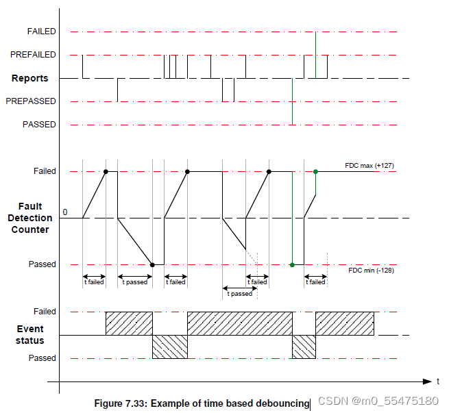 Autosar Dem 004（7.7.3 Debouncing of diagnostic events）_fdcthreshold-CSDN博客
