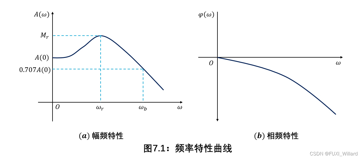 Matlab控制系统仿真71:频域分析法理论基础matlab怎么对系统频域分析 Csdn博客