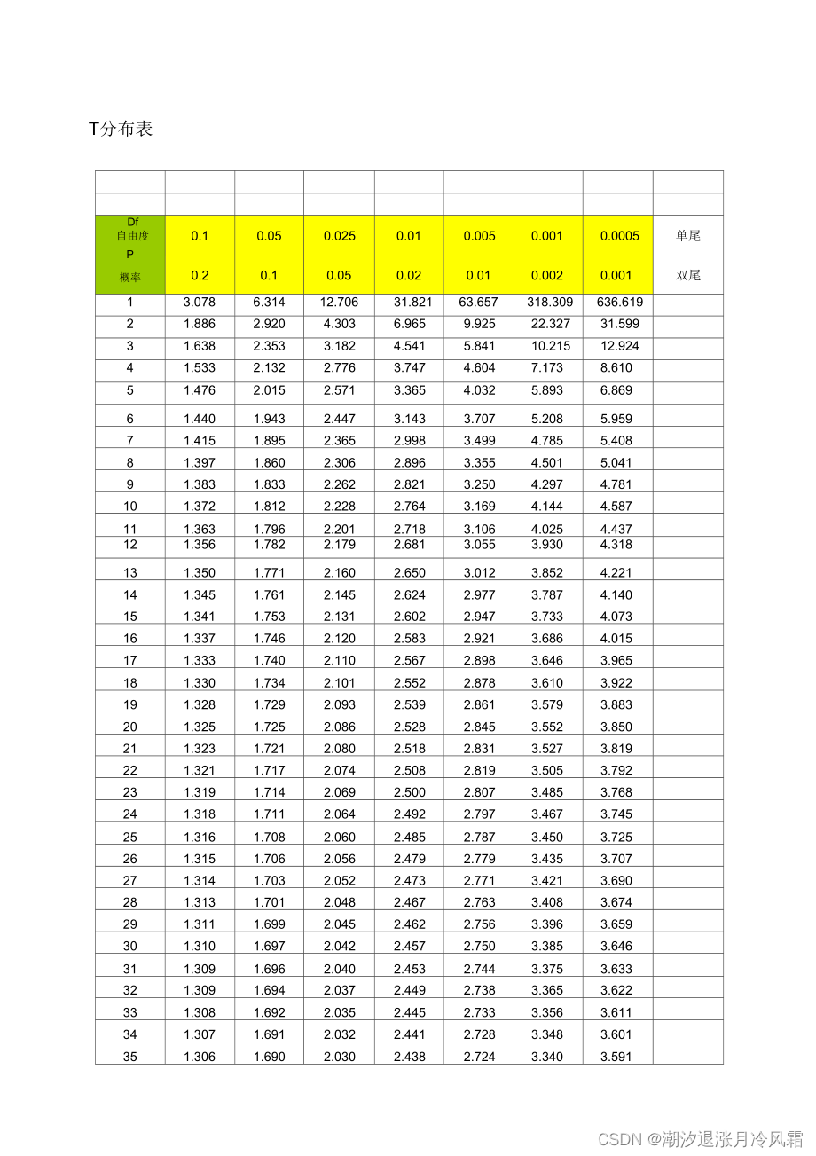 大学物理实验绪论——测量、误差和数据处理_a类不确定度是标准偏差乘以置信参数-CSDN博客