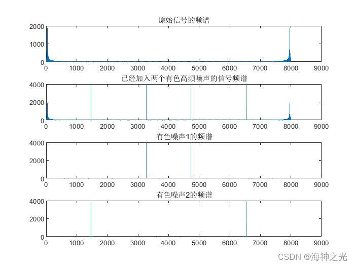 【数字信号去噪】基于matlab自适应滤波(lmsrls)数字信号去噪(含去噪前后对比)【含matlab源码 4063期】lms算法在matlab中实现背景消噪 Csdn博客