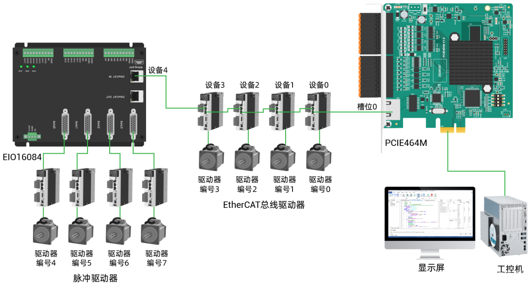 PCIE464M — 高速高精，超高速PCIe EtherCAT实时运动控制卡_pcie转ethercat方案-CSDN博客