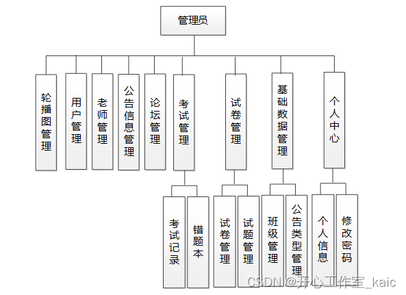 基于JAVA的学生在线考试系统的设计与实现(论文+源码)_kaic_在线考试系统本科论文-CSDN博客
