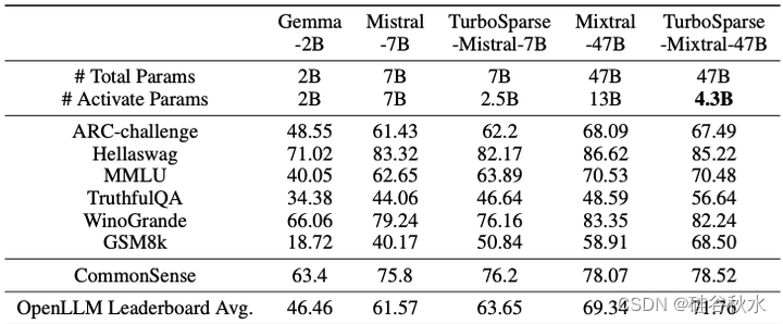 Turbo Sparse：以最少的激活参数实现 LLM 最先进性能_turbo sparse: achieving llm sota performance with -CSDN博客