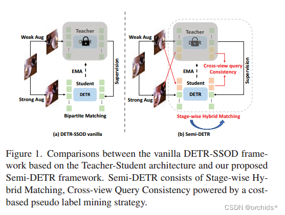 Semi-DETR: Semi-Supervised Object Detection with Detection Transformers阅读笔记_semi-detr:semi ...