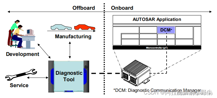 Autosar Dcm模块介绍_dcm external module-CSDN博客