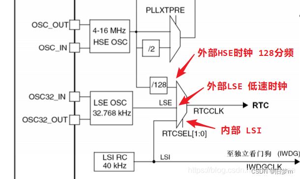 Stm32专题三十二：rtc实时时钟 Stm32 Rtc初始化 Csdn博客
