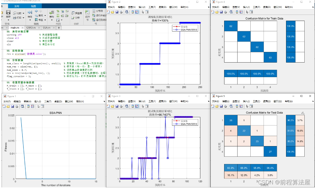 基于麻雀搜索算法 概率神经网络 Ssa Pnn多特征分类预测 多输入单输出完整源码获取（matlabpython） Csdn专栏