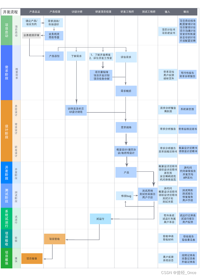CCRC软件项目研发流程_ccrc 软件安全开发服务流程-CSDN博客