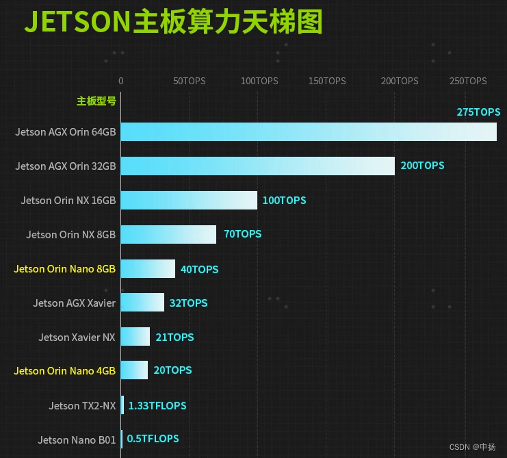 NVIDIA Jetson 系列介绍及选型_jetson性能对比-CSDN博客