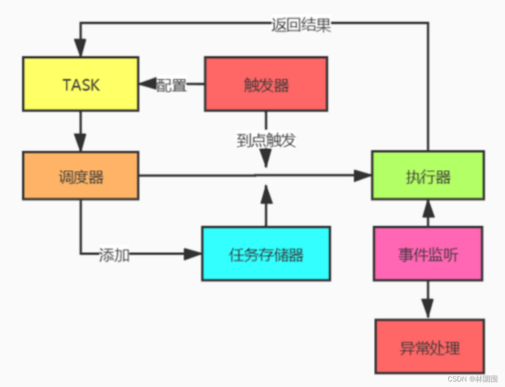APScheduler定时任务框架（工作流程图、调度流程）、Job 作业、Trigger 触发器、Jobstore 任务存储器、Executor 执行器、date触发器、调度器 ...