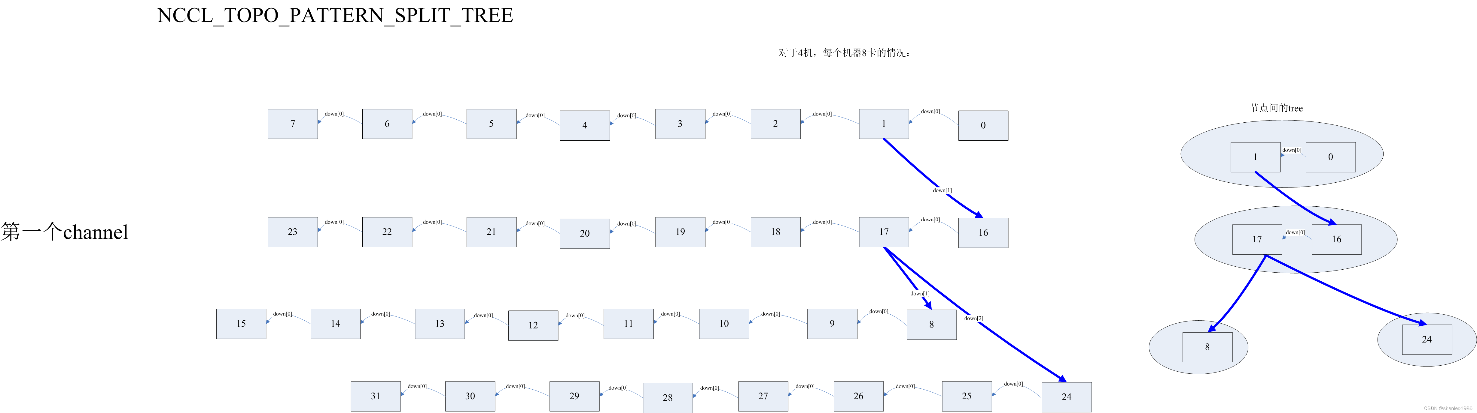 理解NCCL的Tree_nccl tree-CSDN博客