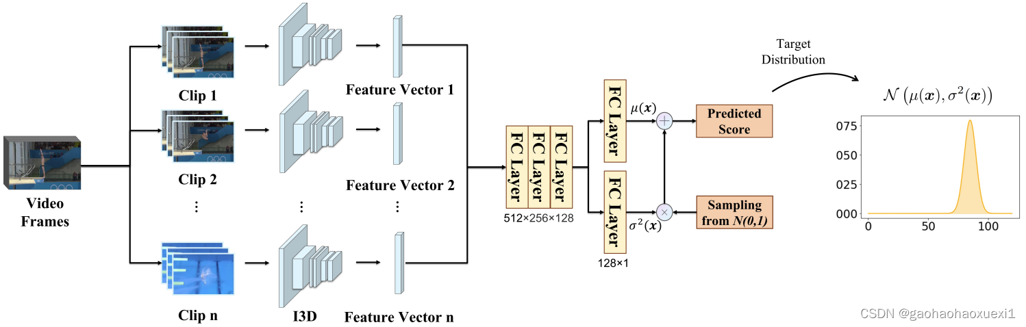 论文分享：Auto-Encoding Score Distribution Regression for Action Quality Assessment_动作质量评估aqa-CSDN博客