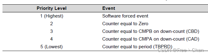 DSPF28335：PWM配置[DSP ePWM]_dsp epwm 变频配置-CSDN博客