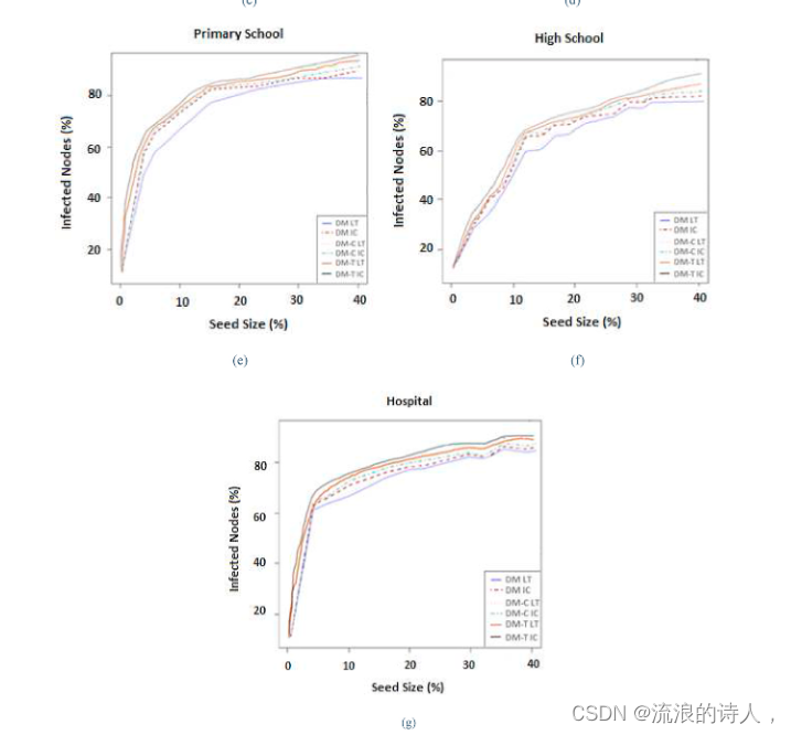 Maximization influence in dynamic social networks and graphs_maximizing influence in temporal ...