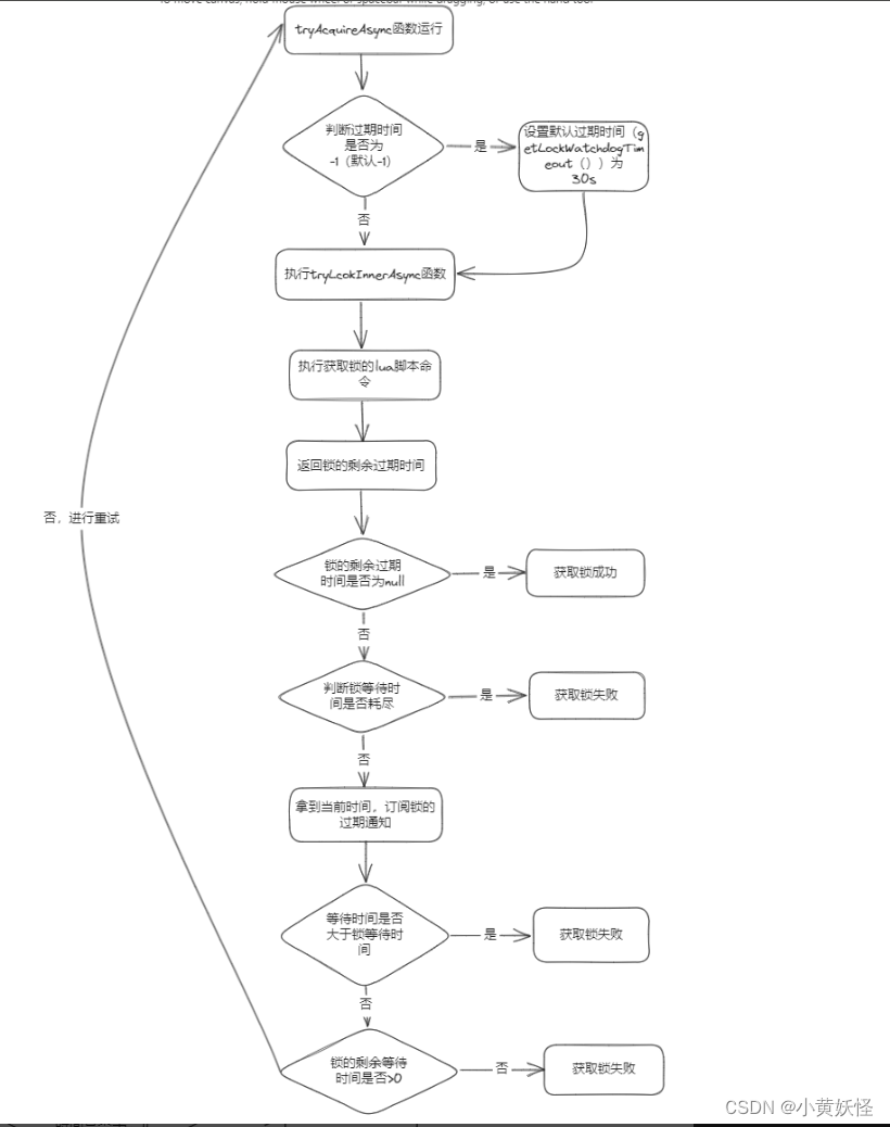 Redisson看门狗机制详解_springboot + redisson看门狗-CSDN博客