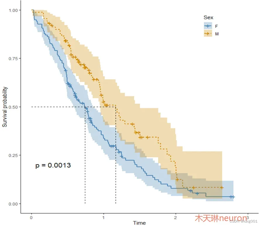 临床预测模型：KM曲线-CSDN博客