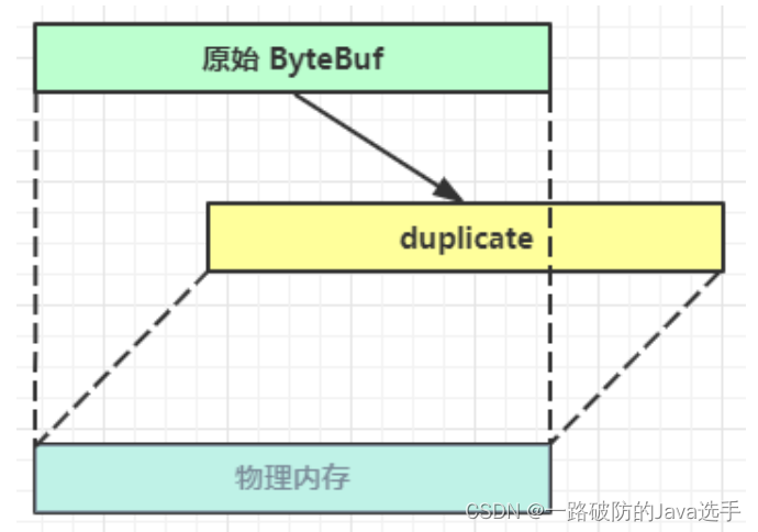 ByteBuf使用详解：ByteBuff组成、扩容、retain、release、零拷贝（slice、duplicate、compositeByteBuf、unpolled）、深拷贝 ...