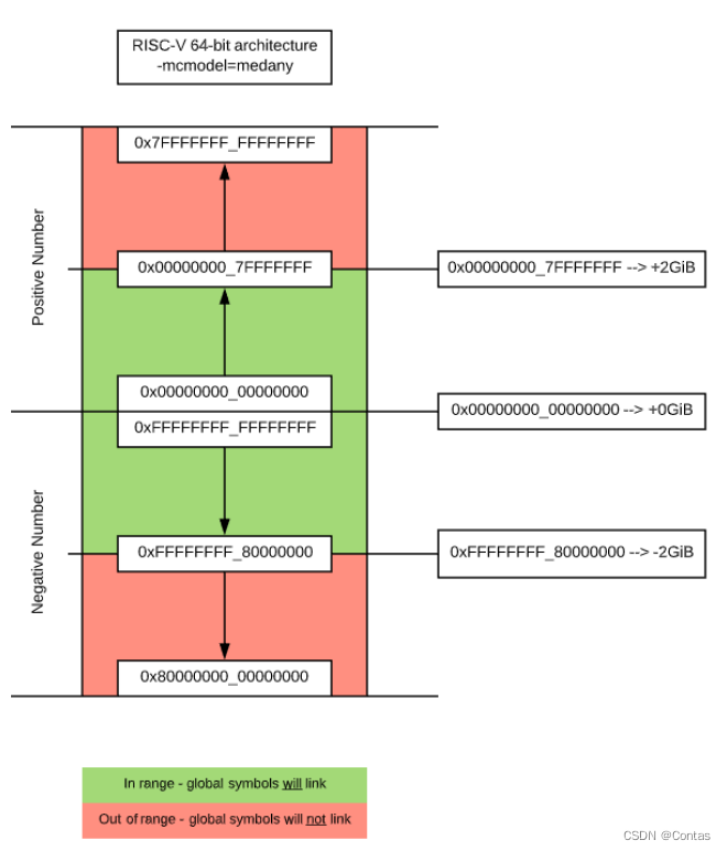 解决relocation truncated to fit 问题-CSDN博客