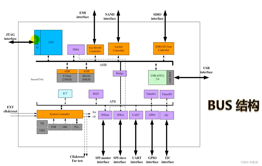 (一) 简单SoC设计实操_soc入门实战-CSDN博客