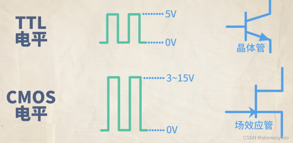 基于USART的RS232、485、422通信_rs232 rs485 ttl cmos区别-CSDN博客