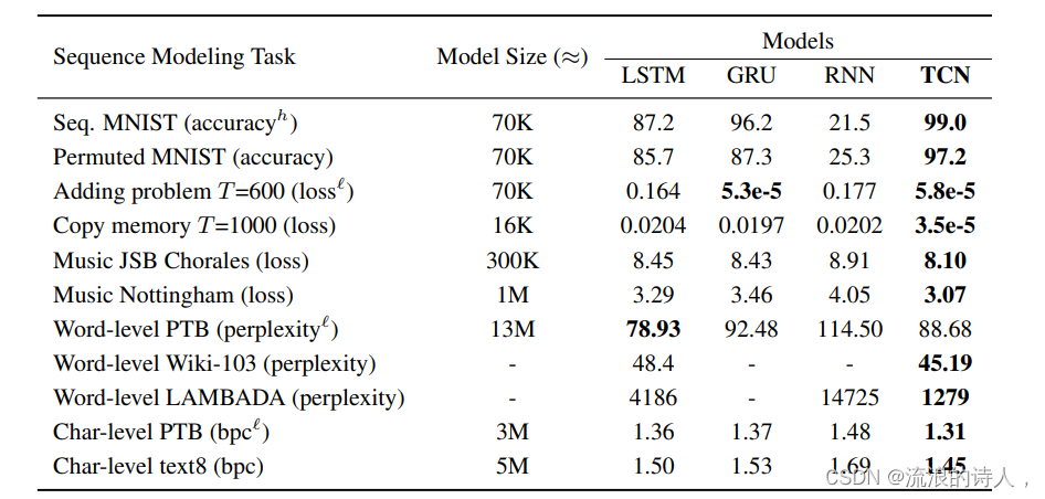 An Empirical Evaluation Of Generic Convolutional And Recurrent Networksfor Sequence Modeling Csdn博客