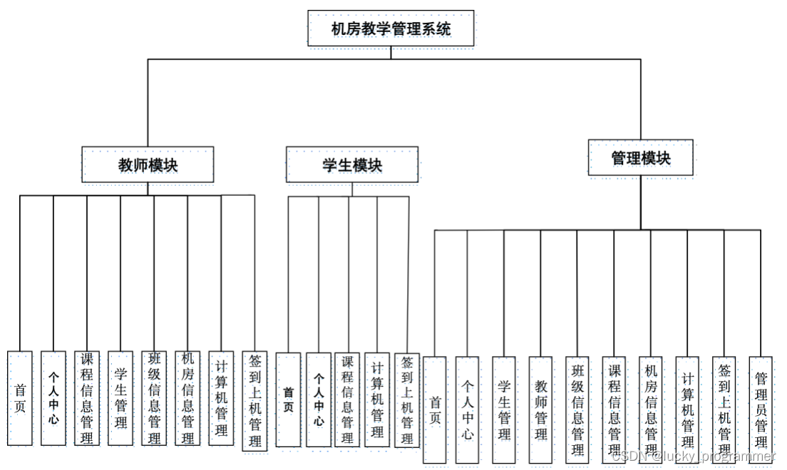 基于SSM的机房管理系统_计算机机房管理系统完整设计-CSDN博客