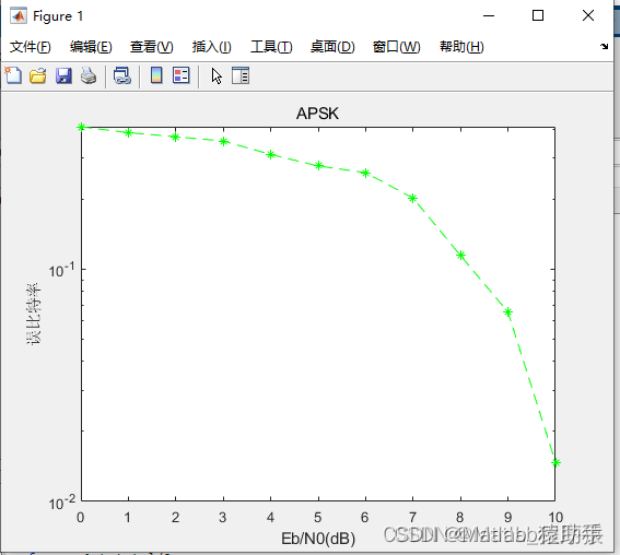【MATLAB源码-第45期】基于matlab的16APSK调制解调仿真，使用卷积编码软判决。_16apsk的evm值的matlab程序-CSDN博客