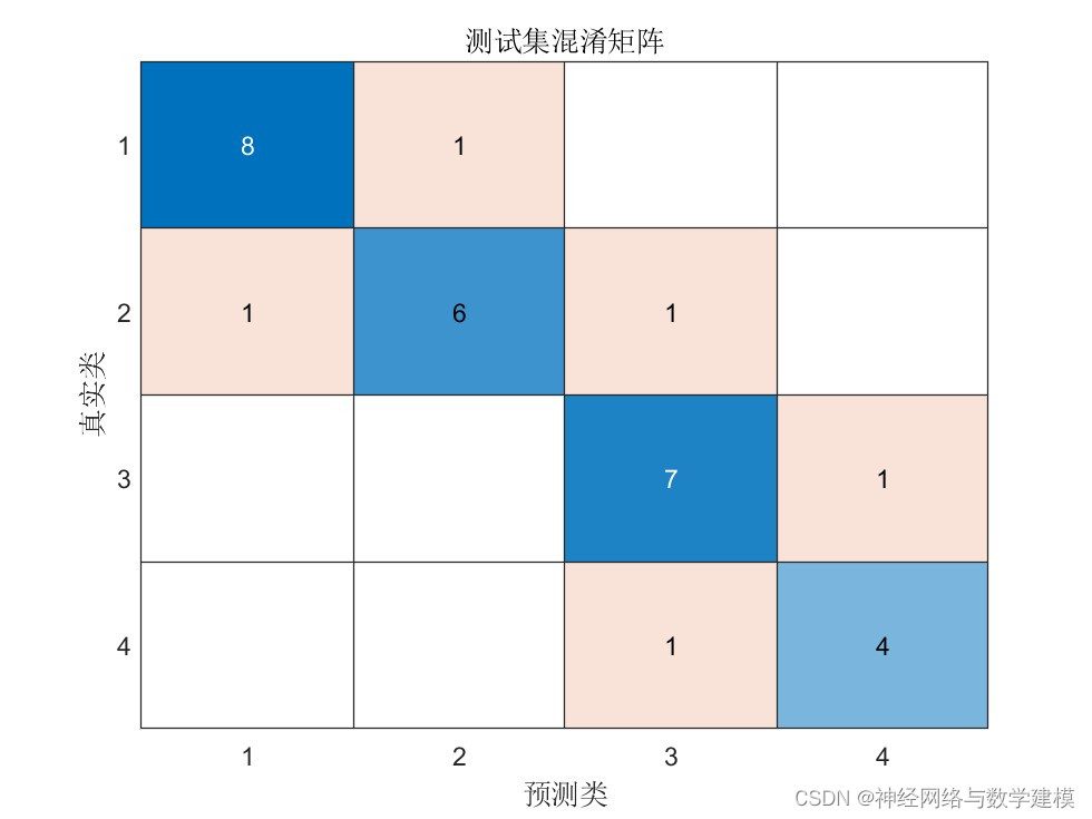 Ssa Rf樽海鞘算法优化随机森林的多变量分类预测matlabssa Rf模型 Csdn博客 4328