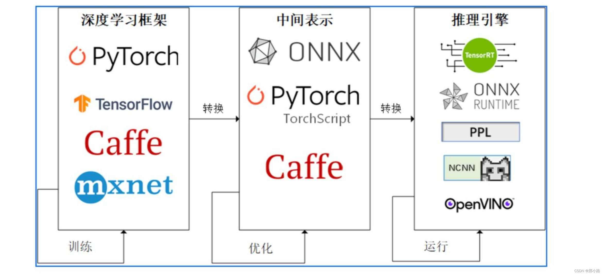 ONNX 模型格式分析与使用-CSDN博客