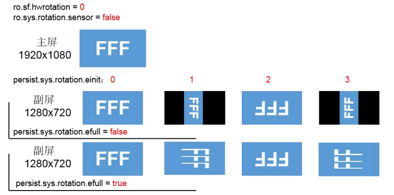 Rockchip_双屏显示旋转方向调试（二）_persist.sys.rotation.einit-CSDN博客