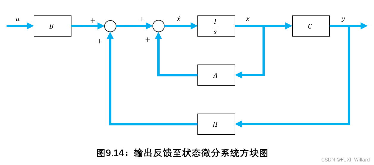 Matlab控制系统仿真94:状态反馈与极点配置状态反馈和极点配置 Csdn博客