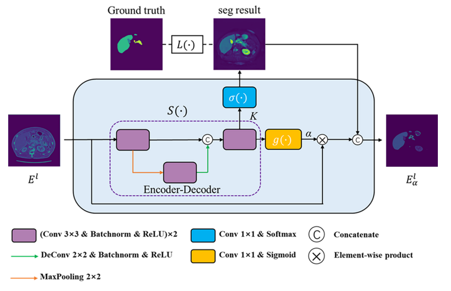 【论文阅读笔记】Multi-organ segmentation network for abdominal CT images based on spatial attention and ...