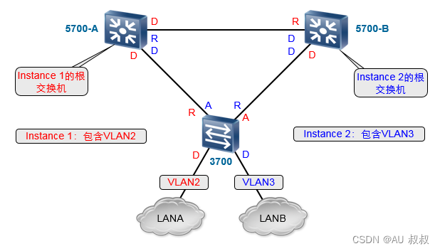 1.2 MSTP解决方案—多生成树树实例_mstp允许将一个或多个vlan映射到一个多生成树实-CSDN博客