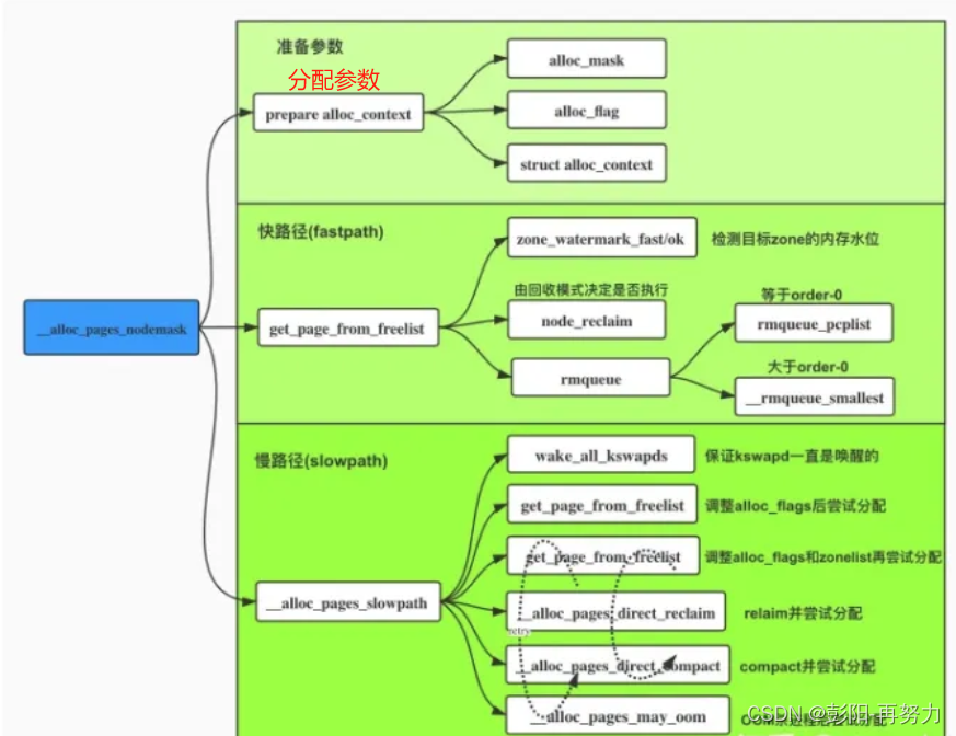 《深入Linux内核架构》第3章 内存管理（5）-CSDN博客