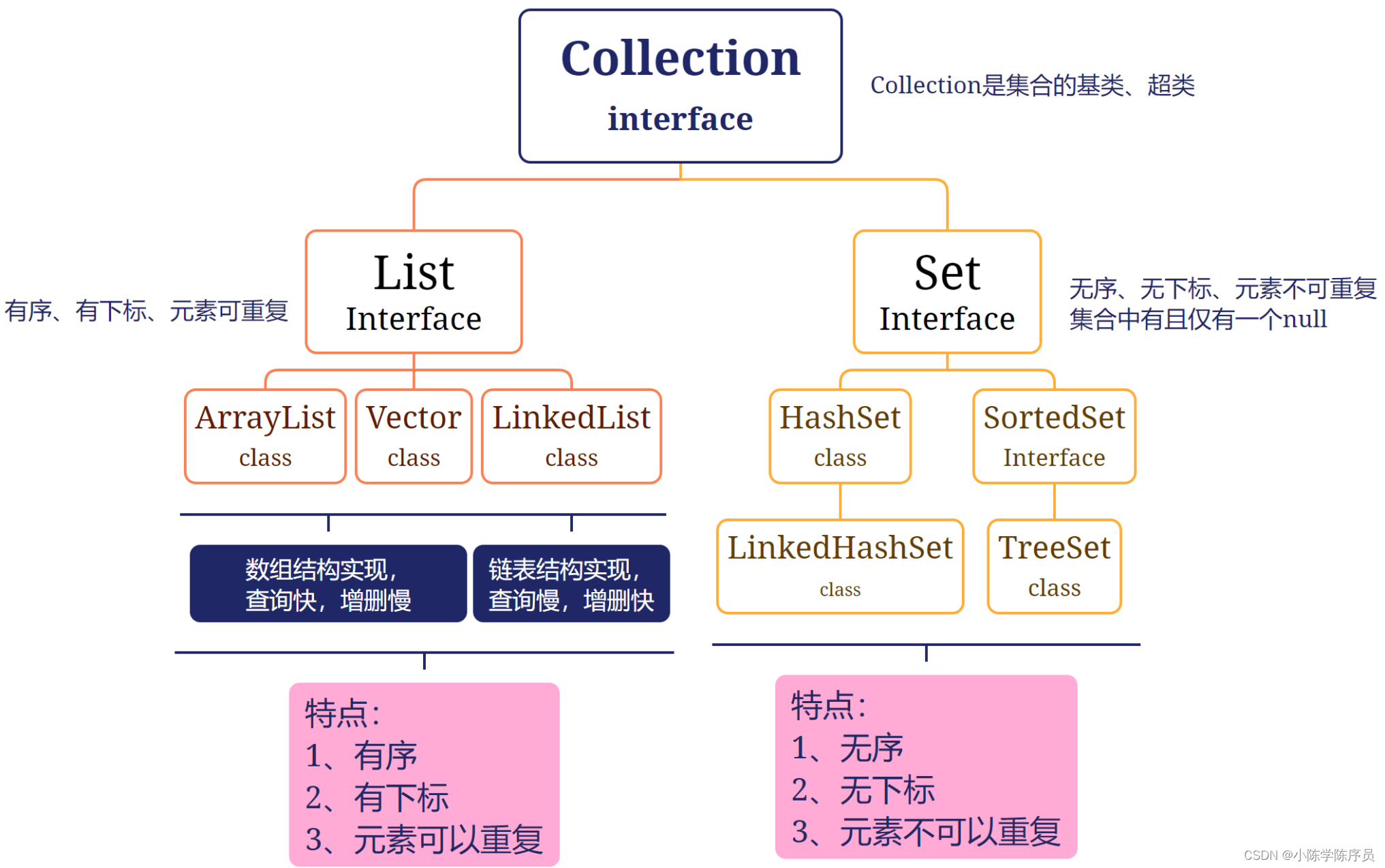 java中的Collection集合（详解）_collection集合详解-CSDN博客