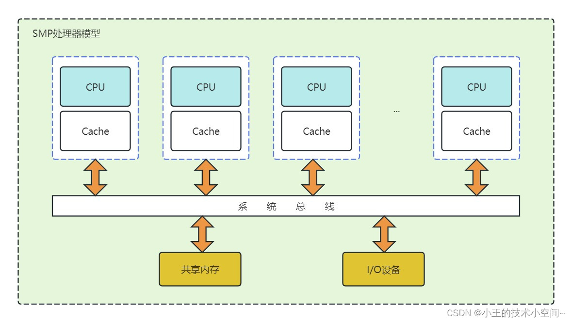 SMP（对称多处理器模型）和NUMA（非一致性处理器模型）_numa和smp-CSDN博客