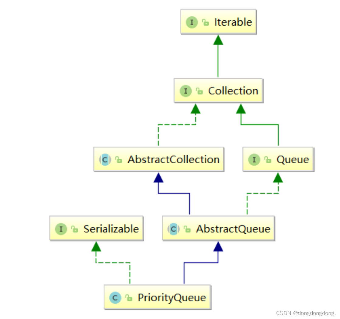 堆（优先级队列）_优先队列小根堆-CSDN博客