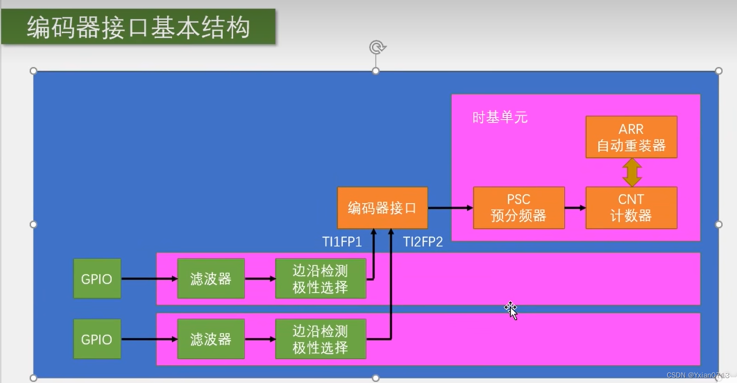 Stm32笔记 6、tim定时器其他功能stm32 定时器 编码器 Csdn博客 0488